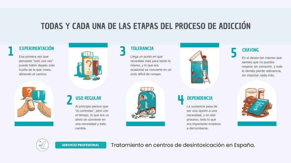 Etapas de la adicción | Cómo reconocerlas y superarlas