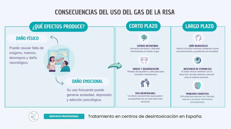Gas de la risa: Las consecuencias graves del óxido nitroso